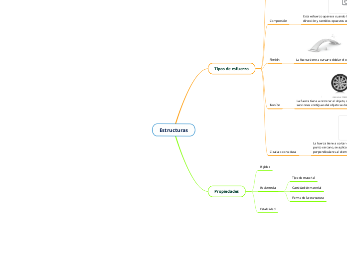 Estructuras - Mind Map